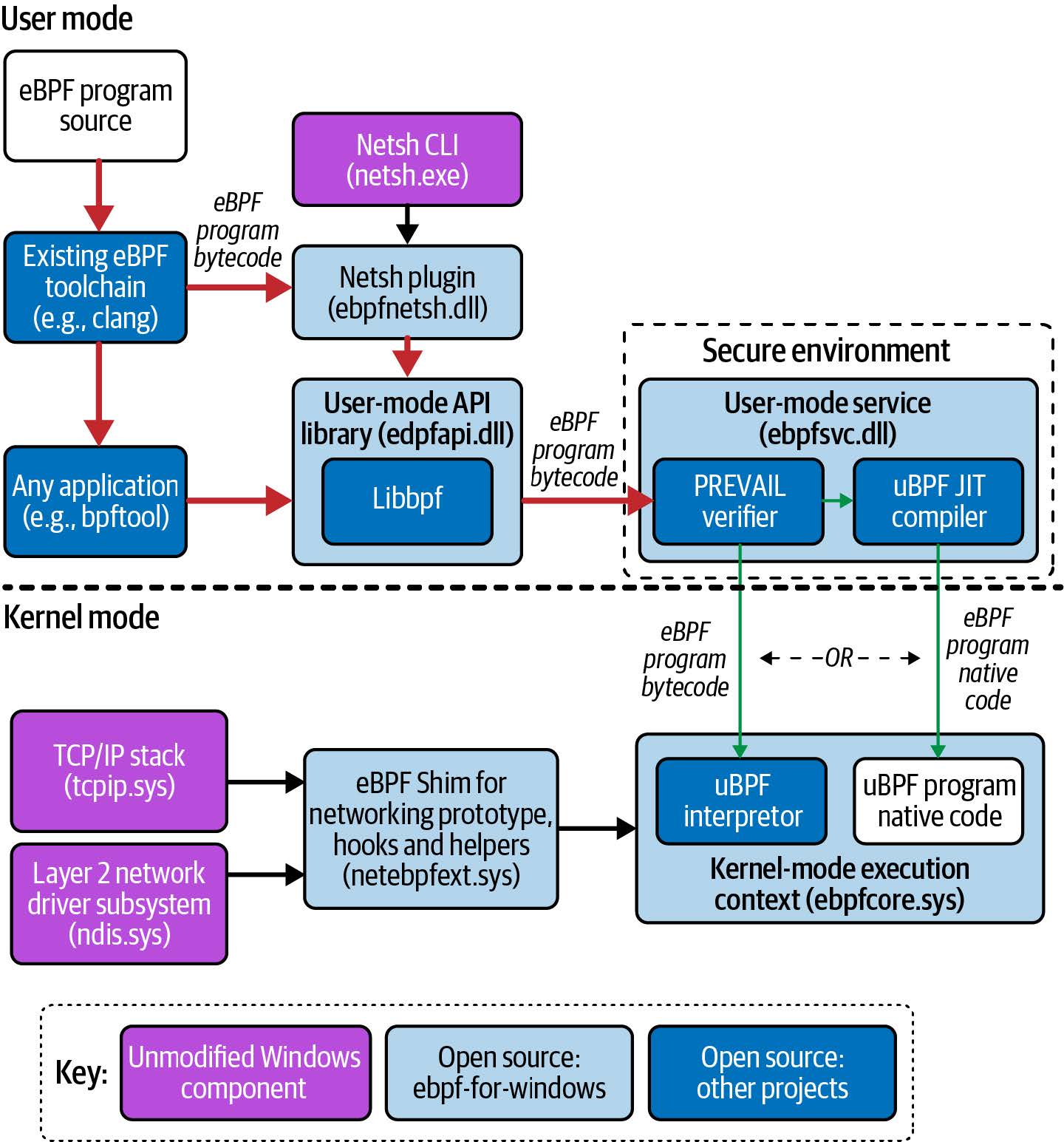 eBPF的未来演变 - 学习 eBPF
